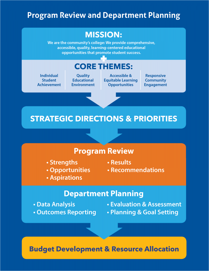 Department Planning Framework Department Planning Lane Community